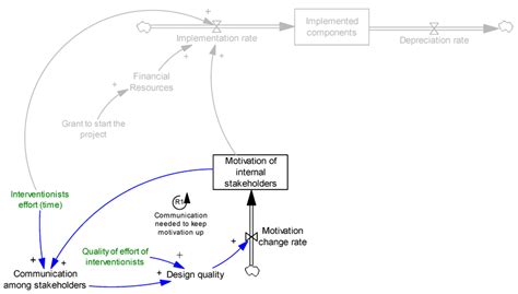 Effect Of Communication On Motivation R1 Presents A Reinforcing Download Scientific Diagram