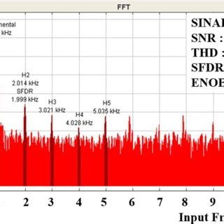 The Measured FFT Result At The Input And Clock Frequency Of KHz And Download Scientific