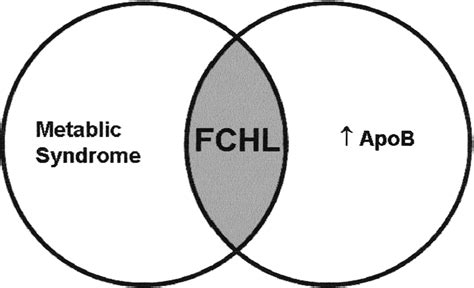 Small Dense Ldl And Elevated Apolipoprotein B Are The Common