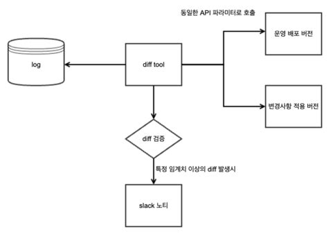 검색 성능 개선을 위한 elasticsearch 인덱스 구조와 쿼리 최적화 우아한형제들 기술블로그