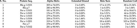 secondary structure analysis of nine screened protein sequences