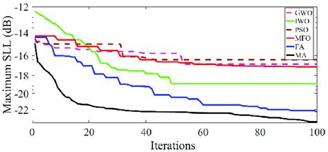 Convergence Rate Obtained By Various Optimization Techniques For Sparse