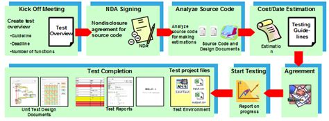 Gaio Embedded Software Unit Test Services
