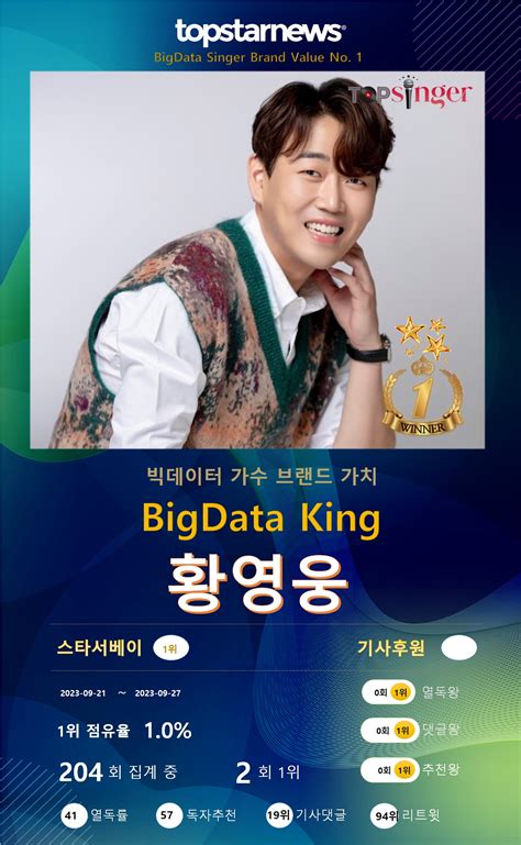 황영웅 빅데이터가수 브랜드 2회째 1위 박서진·진해성·이찬원·영탁 Top5장민호·김희재·송가인·양준일·리베란테 뒤이어39주차 김성희 기자 톱스타뉴스