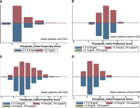 Both Hypophosphatemia And Hyperphosphatemia Are Associated With Increased Mortality In Septic