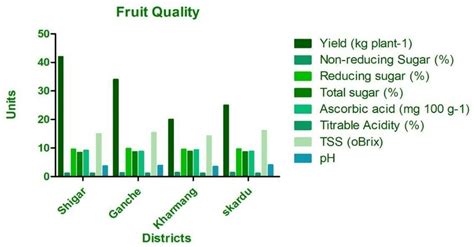 Graphical Representation Of Fruit Quality Attributes Download Scientific Diagram