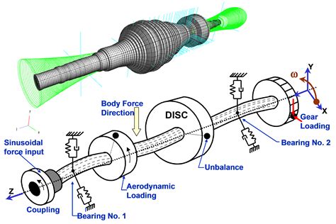 Advanced Rotating Machinery Dynamics G Tech Instruments Inc