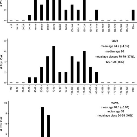 Tree Canopy Composition By Tree Species Versus Canopy Gap Former