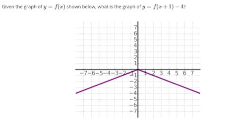 Answered Given The Graph Of Y Fx Shown Bartleby