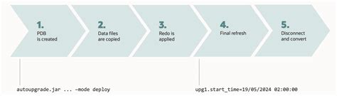 Control The Final Refresh When Using Refreshable Clone Pdbs In