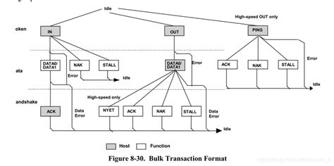 Usb 四种传输方式详解 Usb Iso传输 Csdn博客