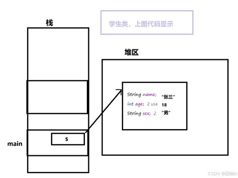 【java语言】类和对象 Csdn博客