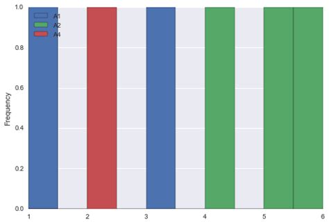 Python Pandas Remove Null Values From Multiple Columns Less Verbosely Stack Overflow