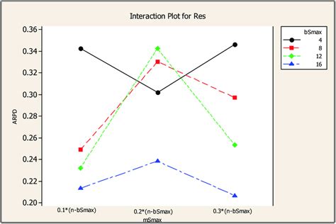 Interaction Plot As Seen In Figure 11 16 With 03 − Download Scientific Diagram