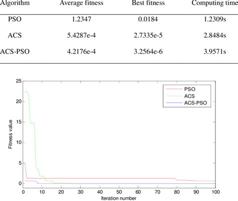 Parameter Estimation Of Lorenz Chaotic System Download Scientific Diagram