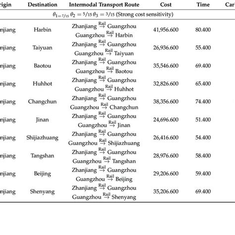 Different Route Optimization Choices In Multi Objective Optimizations Download Scientific Diagram
