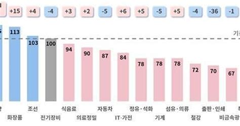 내수부진 제조업 내년 1분기 경기전망 먹구름