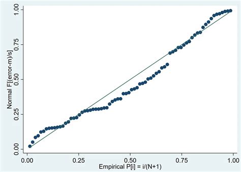 Regression Assumptions In Stata For Beginners The Data Hall