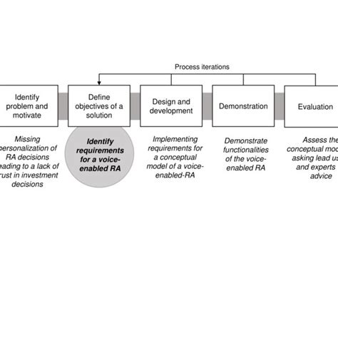 Design Science Research Methodology Download Scientific Diagram