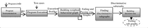 The Flow Diagram Of The Proposed Approach For Detecting Failing Sub