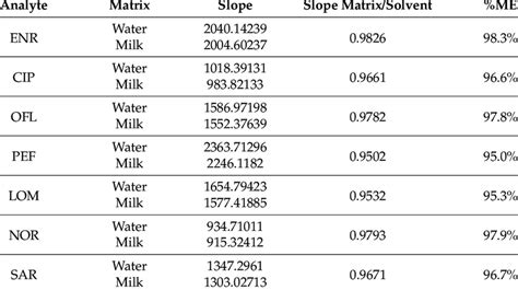 Evaluation Of Matrix Effect With Comparison Of Calibration Curve Slopes