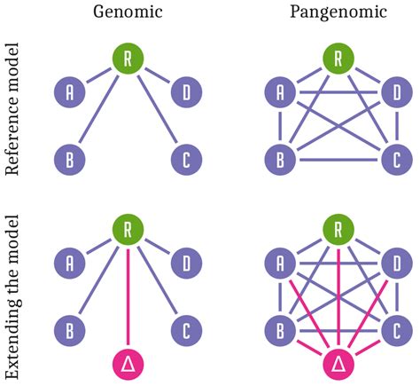 Practical Graphical Pangenomics
