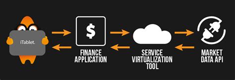 Stubbing And Service Virtualization Explained Ministry Of Testing