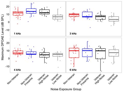 Maximum Dpoae Levels Across Noise Exposure Group And Frequency Dpoae Download Scientific