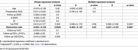 Univariate And Multivariate Analysis Of Variables Associated With Download Table
