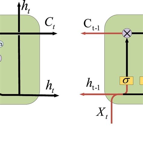 a structure of lstm b bi lstm single layer structure download