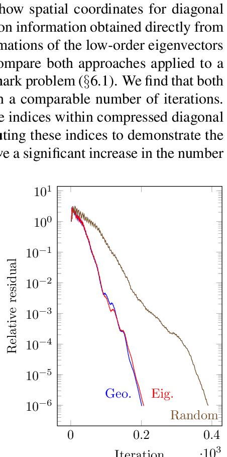 7 Pcg Convergence Using Random Diagonal Block Reordering As Well As Download Scientific
