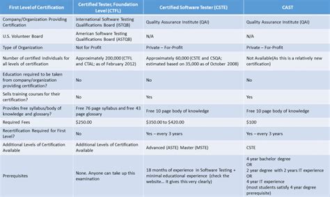 Is It Worth Getting A Qa Software Testing Certification