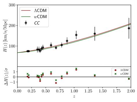 Upper Panel Best Fit Predictions For The Redshift Evolution Of The