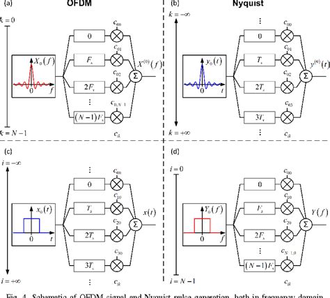 Figure 1 From Real Time Nyquist Pulse Generation Beyond 100 Gbits And Its Relation To Ofdm
