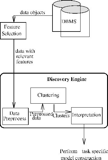 Figure 1 From Unsupervised Learning With Mixed Numeric And Nominal Data