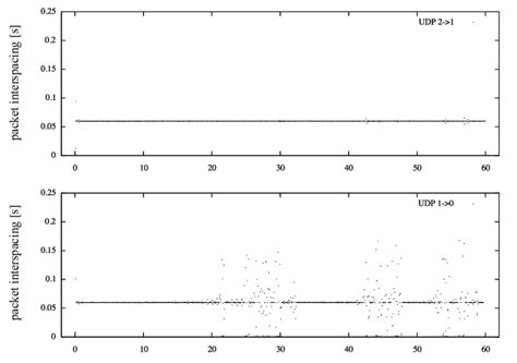 Example Of Udp Inter Packet Delivery Time In The Static Multi Hop