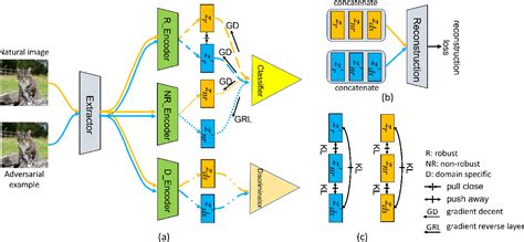 Figure 2 From Exploring Robust Features For Improving Adversarial