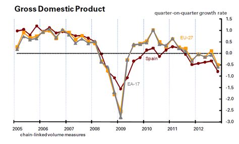 The Bonddad Blog Spanish Gdp Report Downright Ugly