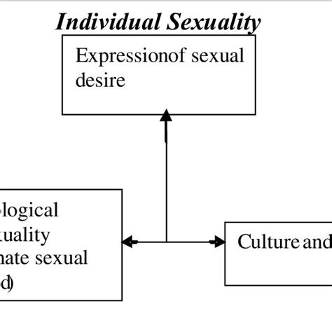 Bio Cultural Framework Of Marital Sexuality Among The Ogu Of Nigeria Download Scientific Diagram