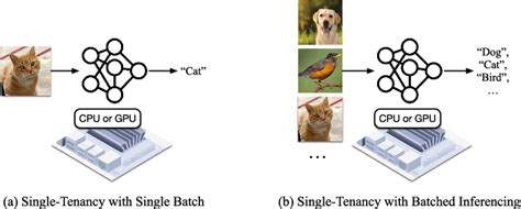 Figure 1 From Reaching For The Sky Maximizing Deep Learning Inference Throughput On Edge