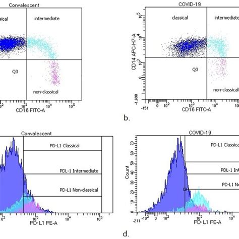 Representative Dot Plots With Monocyte Subsets Classical Intermediate