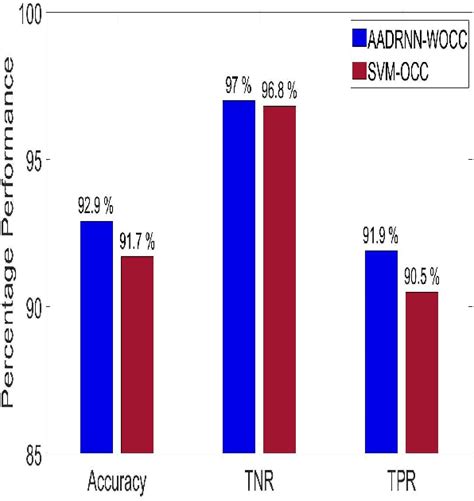 Figure 5 From G Networks Can Detect Different Types Of Cyberattacks Semantic Scholar