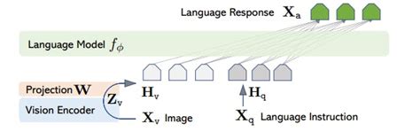 llava large language and vision assistant explained encord