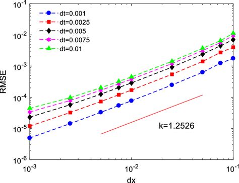 root mean squared error rmse profiles with different time steps size