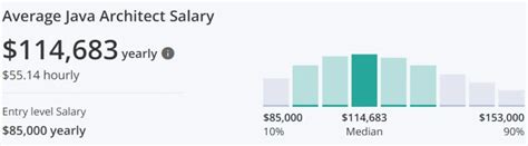 Java Architect Salary Trends What You Can Expect To Earn