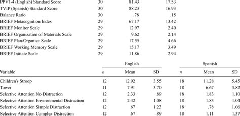 Means And Standard Deviations Variable N Mean Sd Download Table