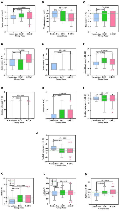 Figure E Distribution And Comparison Of Dbic Indicators Scores Hbs