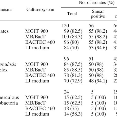 Pdf Evaluation Of The Bactec Mgit 960 And The Mbbact Systems For Recovery Of Mycobacteria