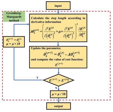 Flowchart Of Levenberg Marquardt Method Download Scientific Diagram