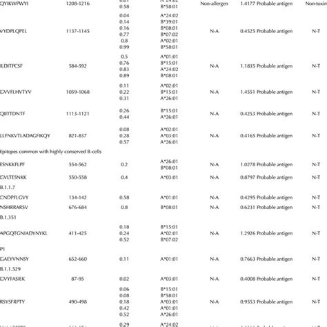 Conserved And Mutated Mhc Class I Epitopes Download Scientific Diagram